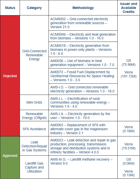 Below is a table summarizing ICVCM’s decisions from their most recent update and the impacted ...